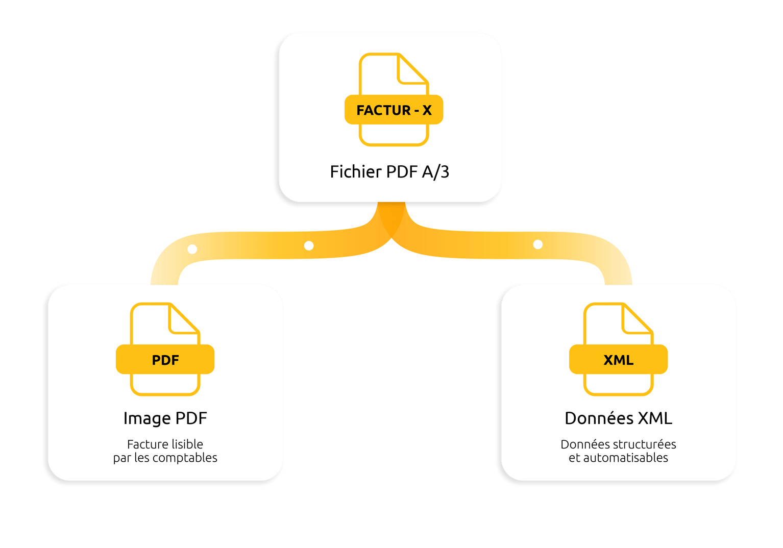 Factur-X : format pivot de la facture électronique - ITESOFT