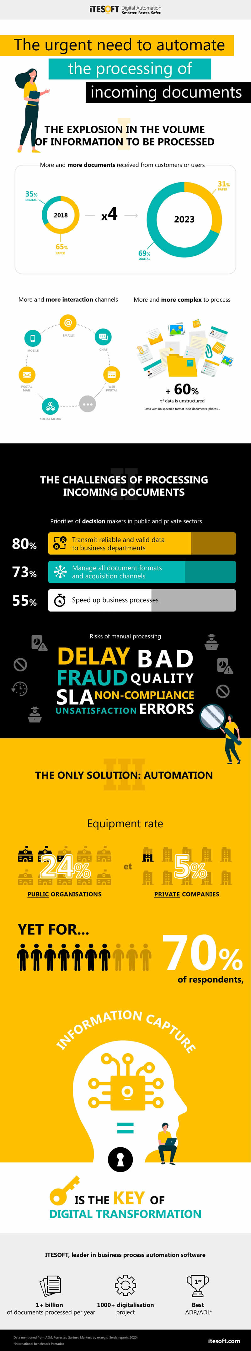 Digitalisation of incoming documents and key data - ITESOFT