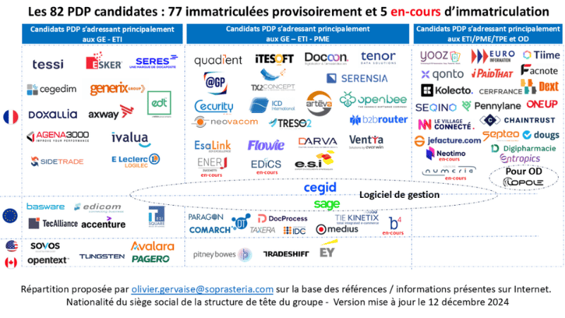 Logiciel de facturation obligatoire : comment différencier les PDP...