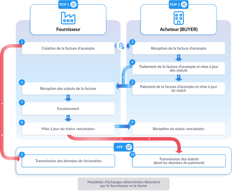Bien gérer la facture d’acompte à l’ère de la facturation...