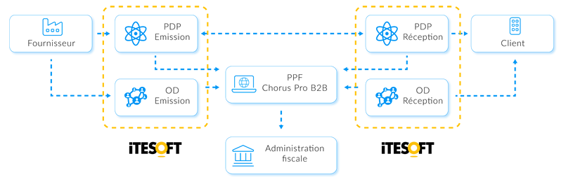 Dématérialisation facture : pensez d'abord au processus