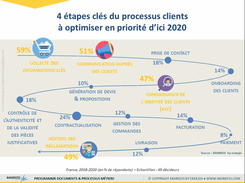 Optimiser et améliorer ses processus clients - ITESOFT