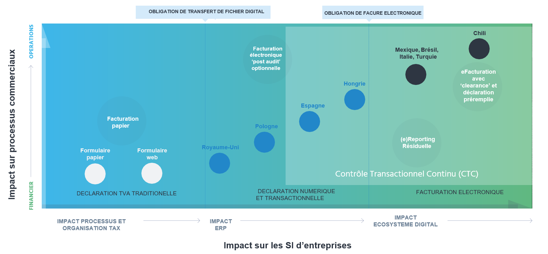 Facture dématérialisée obligatoire et CTC : une tendance mondiale