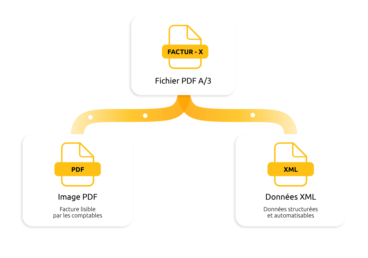 Factur-X : format pivot de la facture électronique - ITESOFT