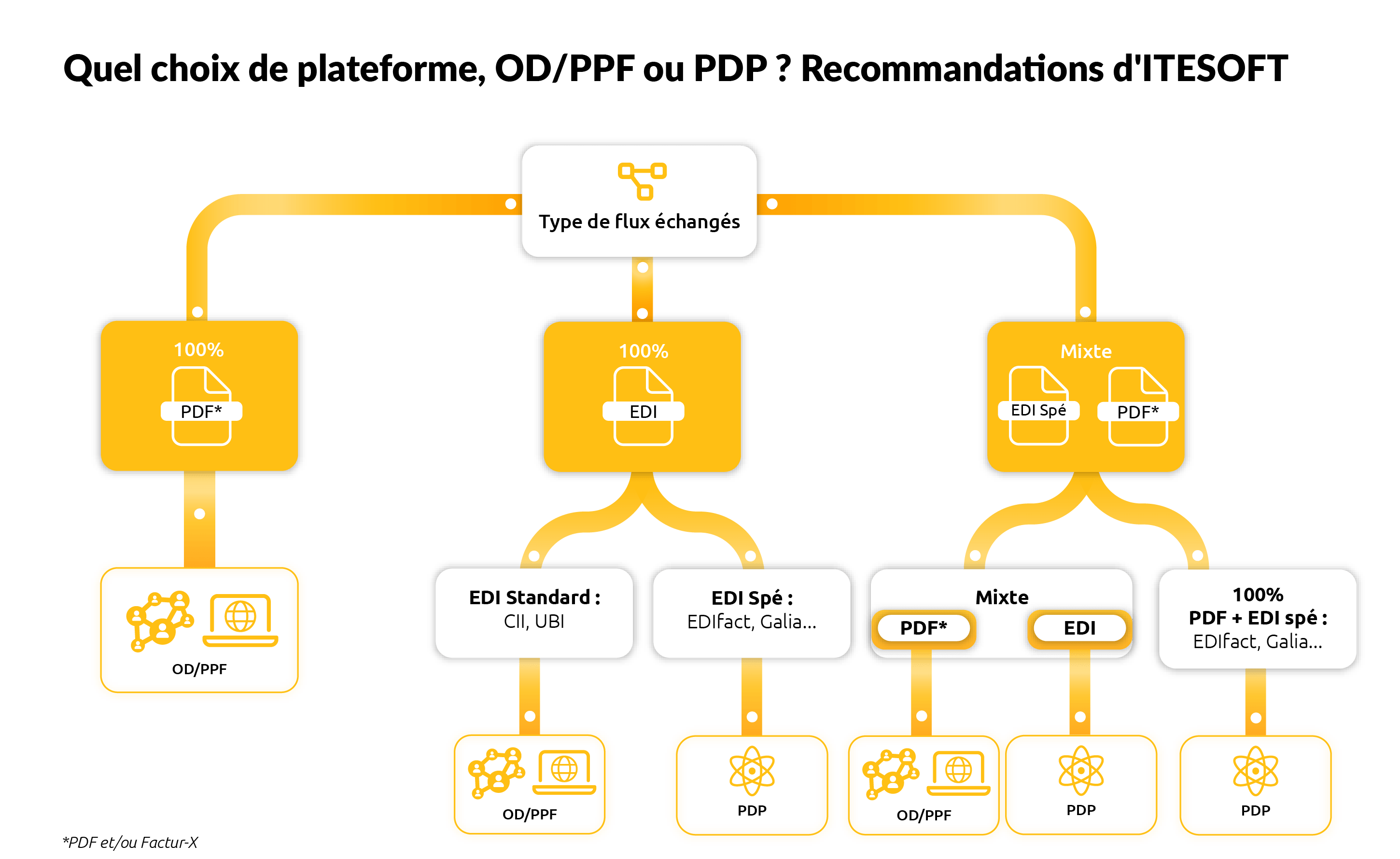Fichiers EDI : quelle plateforme de facturation pour les traiter