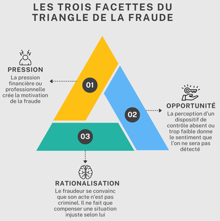 Triangle de la fraude : 5 leviers pour mieux lutter contre la fraude